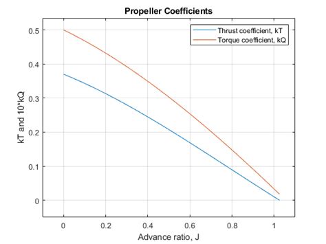 Ship Propeller Matlab And Simulink