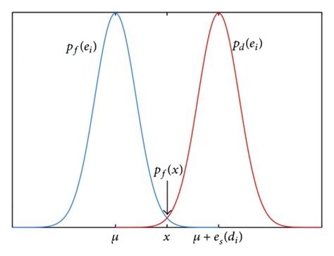 An Illustration Of Probability Density Functions Download Scientific Diagram