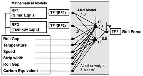 Conceptual Diagram Of Hybrid Model For Prediction Of Roll Force Download Scientific Diagram
