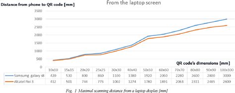 figure 1 from qr code s maximum scanning distance investigation
