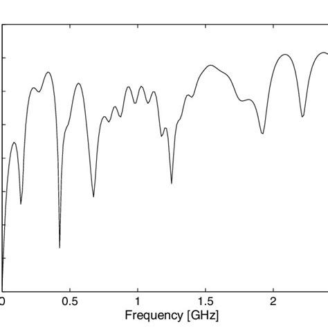 Magnitude Of The Data S 11 Download Scientific Diagram