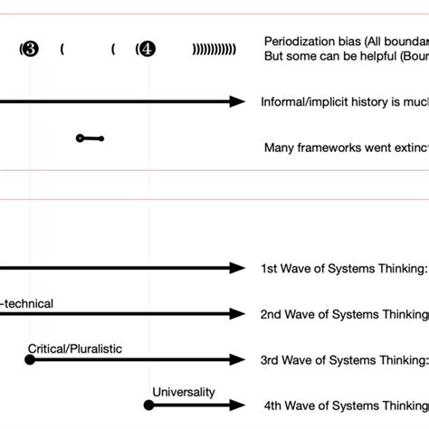 The Systems Thinking Loop And Its Information DSRP Structure Download Scientific Diagram