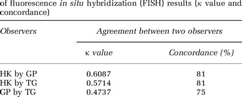 Pair Wise Comparison Between Observers Interpretations Download Table