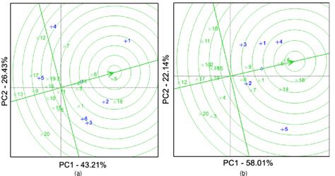 gge biplot based on genotype focused scaling for comparison of the