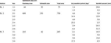 Table 1 From Estimation Of Pollutant Loads From Urban Roadway Runoff