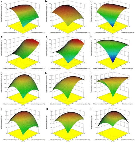 Response Surface Plots For The Effects Of Extraction Parameters Download Scientific Diagram
