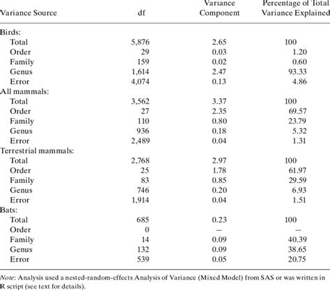 3 Partitioning Of Body Size Along The Taxonomic Hierarchy Download Table