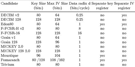 Table 1 From Comparison Of Fpga Targeted Hardware Implementations Of Estream Stream Cipher