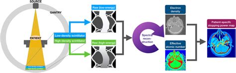 principle of spectral ct based spr prediction spectral ct imaging