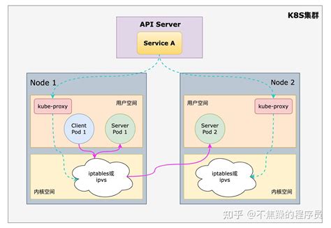 Kubernetes 无状态服务和有状态服务有哪些区别？ 知乎
