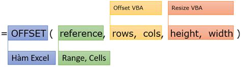 Hướng Dẫn Cách Viết Thuộc Tính Resize Trong Vba Excel Học Excel Online Miễn Phí