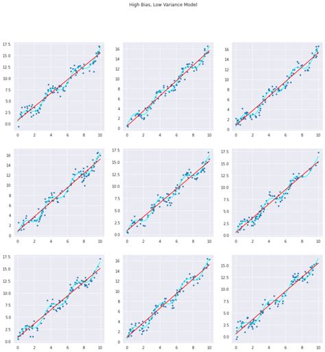 How To Address Bias Variance Tradeoff In Machine Learning