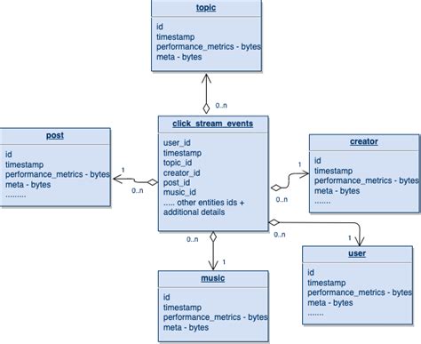 Optimisation Strategies For Multi Dataset Joins In Apache Spark On