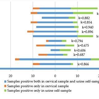 Hr HPV Type Specific Agreement Between Cervical And Vaginal Self Samples Download Scientific