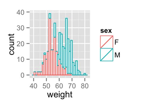 Ggplot2 Histogram Plot Quick Start Guide R Software And Data