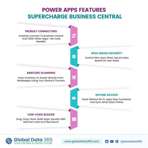 powerapps businesscentral nocode appdevelopment businessautomation… global data 365
