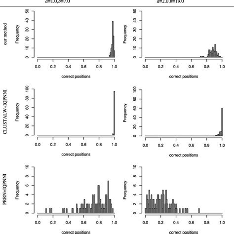 The Results Of Simulation 2 Histograms Showing The Proportion Of Download Scientific Diagram