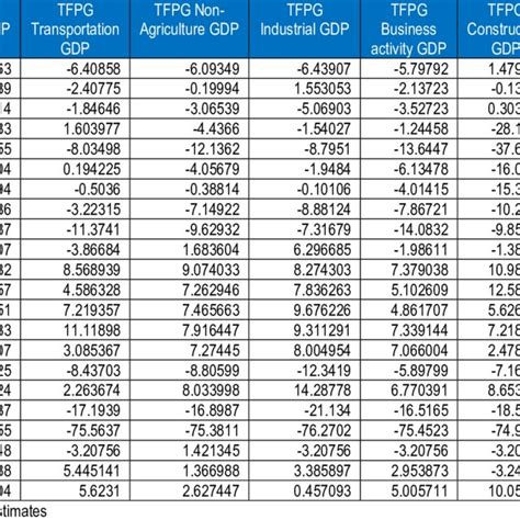 total factor productivity growth download scientific diagram
