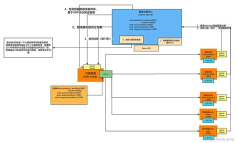 java springcloud面试题 java面试题 csdn专栏