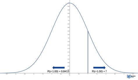 Standard Normal Distribution ~ Explanation With Examples