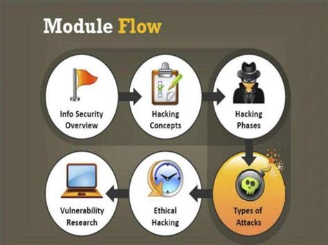 Cyberlab Cceh Session 1 Introduction To Ethical Hacking Ppt