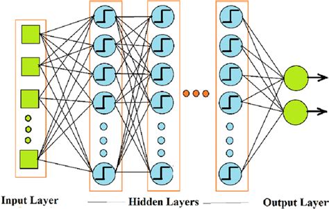 Structure Of Multi Layered Perceptron Download Scientific Diagram