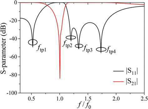 Simulated Normalised Frequency Response Of The Ideal Bsf Circuit In Download Scientific Diagram
