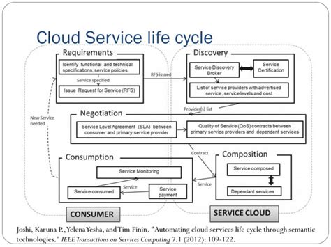 Cloud Service Life Cycle Management Pdf Cloud Computing Internet