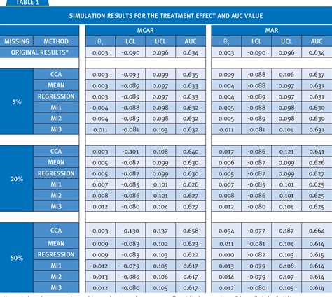Table 1 From Propensity Score Adjustment Of A Treatment Effect With Missing Data In Psychiatric