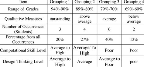 Distribution Of Performance Grading Download Table