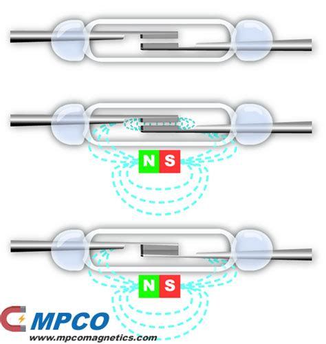 Reed Switches Vs Magnetoresistive Sensors Mpco Magnets