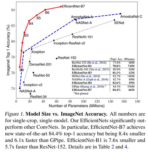 “efficientnet Rethinking Model Scaling For Convolutional Neural Networks” Summarized Data