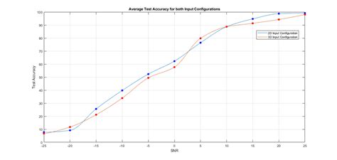 Average Test Accuracy For Proposed Network Download Scientific Diagram