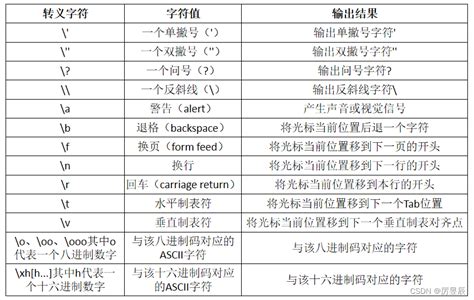 【csdn新星计划】初阶牛c c 赛道——顺序程序设计（数据的表现形式及其运算） 不死牛c csdn博客