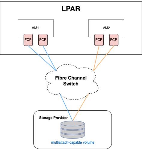 how to setup multi attach volumes in the ibm cloud infrastructure