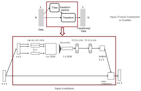 Cv3d Pointnet Deep Learning On Point Sets For 3d Classification And