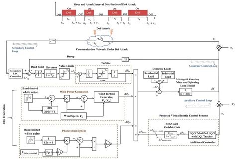 schematic of non linear islanded res integrated microgrid with dos