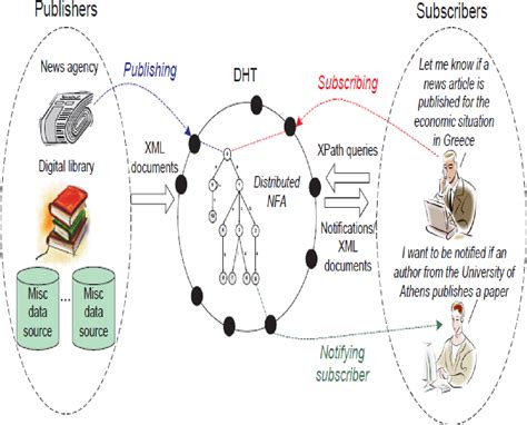 Figure 31 From Reliable Data Assurance Among Peer To Peer System