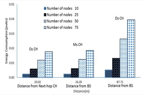 5 Impact Of Node Density On Energy Consumption Of Ch Download