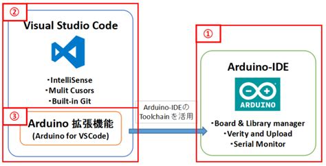 【丁寧に解説】m5stack 開発環境構築 〜arduino ide から vscodeのarduino拡張機能 導入 まで