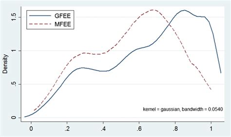 the kernel density distribution of environmental efficiency under group