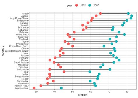 How To Make Dumbbell Plot In R With Ggplot2 Data Viz With Python And R