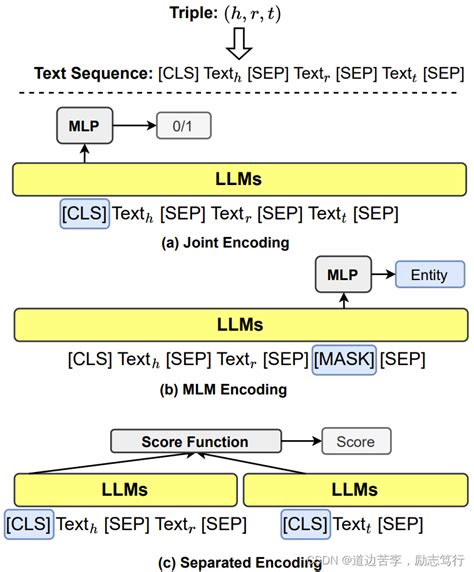 【论文阅读】《unifying Large Language Models And Knowledge Graphs A Roadmap