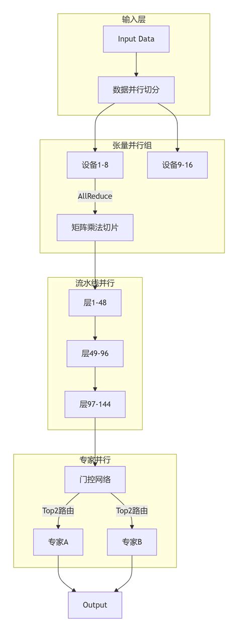 模型并行（model Parallelism）深度解析：万亿参数大模型的分布式训练基石 Csdn博客