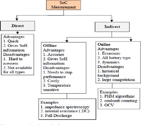 Figure 4 From Estimation Of Soc Soh And Rul Of Li Ion Battery A Review Semantic Scholar