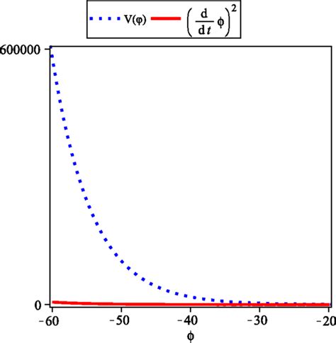 ϕ˙2 Solid Red And V ϕ Dotted Blue In Terms Of The Scalar Field For