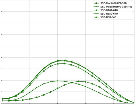 Pdq Results Of Ssd On The Coco Dataset Download Scientific Diagram