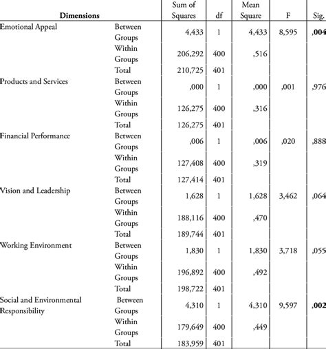 ANOVA Analysis According To Gender Factor Download Scientific Diagram
