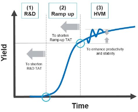 Semiconductor Equipment Ramp Up Curve Download Scientific Diagram Semiconductor Equipment Ramp Up Curve Download Scientific Diagram