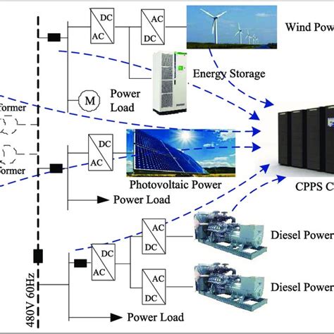 Cpps Structure Of Micro Grid Download Scientific Diagram